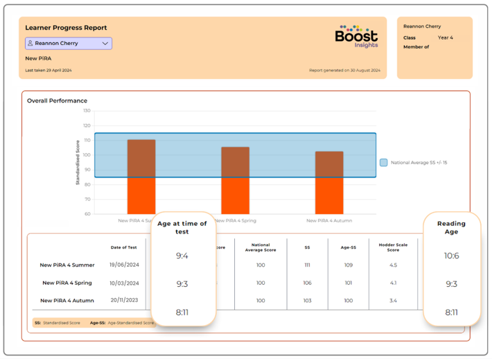 Drive meaningful parent conversations with individual learner reports